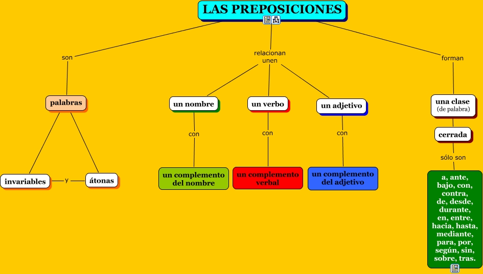Las preposiciones